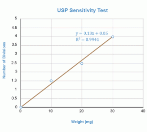 Accuracy in Measurement: Labs | Pharmlabs
