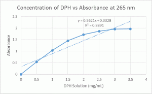 Standard Curves | Pharmlabs