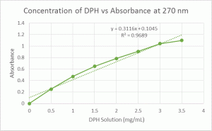 Standard Curves | Pharmlabs