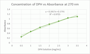 Standard Curves | Pharmlabs